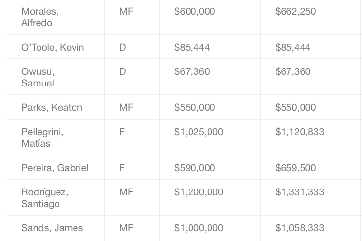 2023 MLS player salaries revealed: 7 takeaways