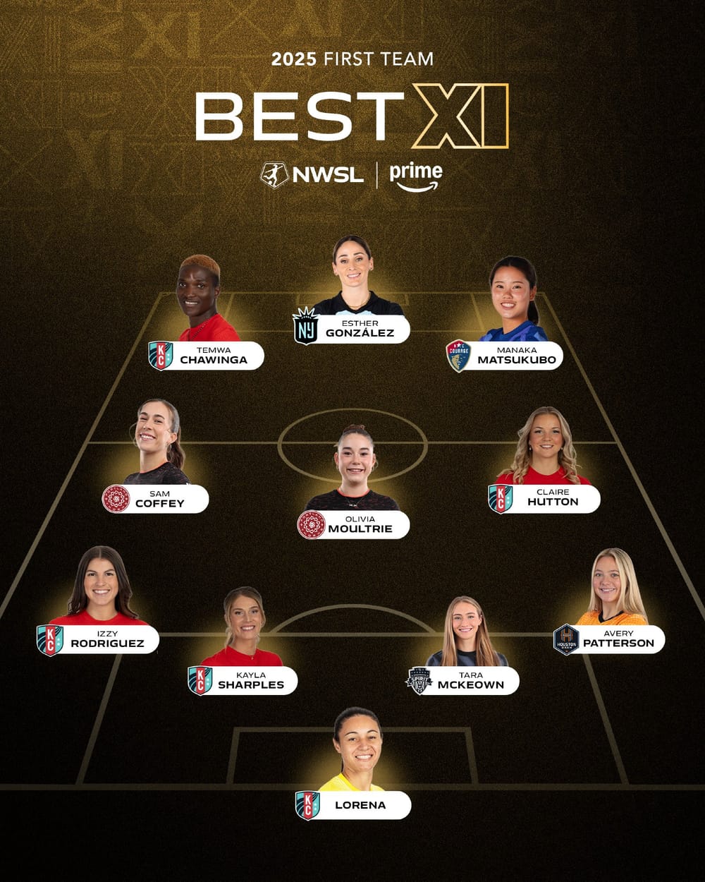 Gotham FC's Lilly Reale named 2025 NWSL Rookie of the Year